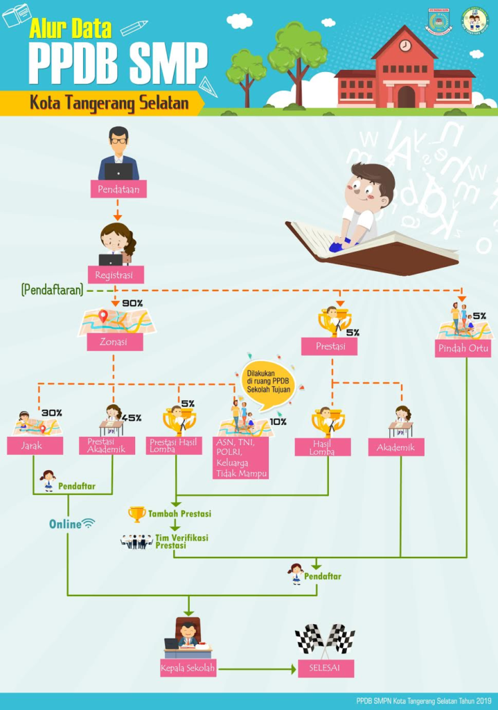 Inilah 22 Daftar Link Website PPDB SMPN se-Tangsel | Kabar Tangsel